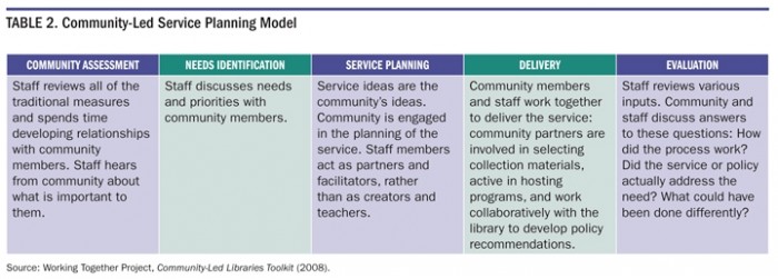 It Takes a Community to Build a Library - Public Libraries Online