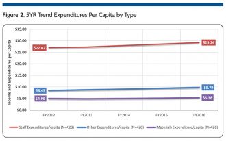 The 2017 Public Library Data Service Report: Characteristics and Trends ...