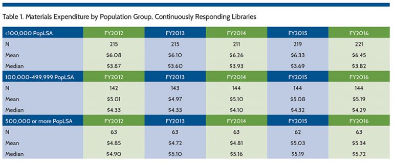 The 2017 Public Library Data Service Report: Characteristics and Trends ...