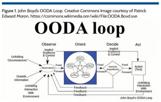 Observation, Orientation, Decision, Action Applying the OODA Loop ...